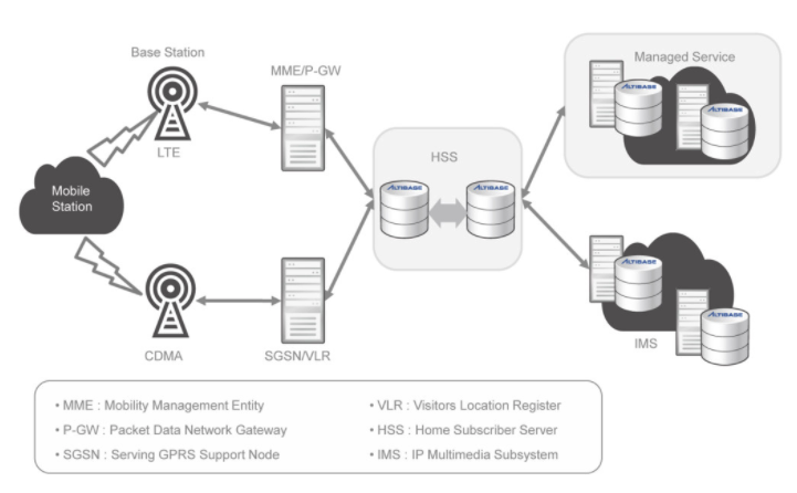 HSS (Home Subscriber Server) 시스템 – KT - Telecommunication - Case Studies - Product - 알티베이스 ...